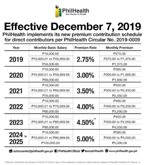 PhilHealth Contribution 2024-2025 | Triple i Consulting